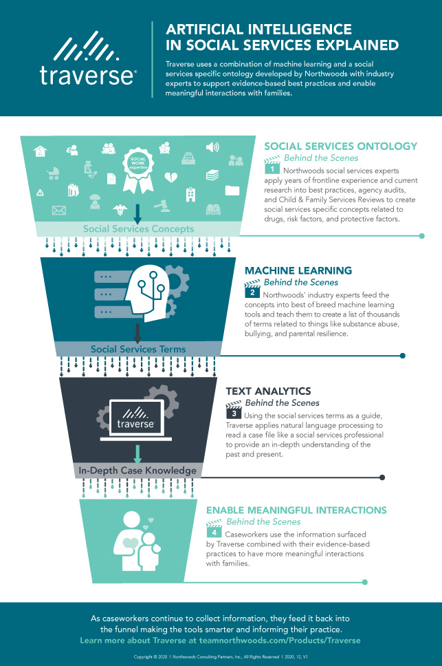 Artificial Intelligence in Social Services Explained - Team Northwoods